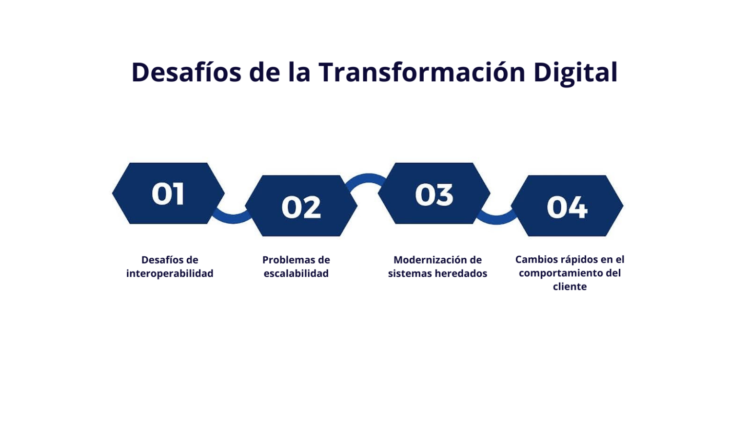Las 8 etapas del proceso de transformación digital